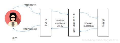 Django架构中mvc模式的解析django Mvc Csdn博客