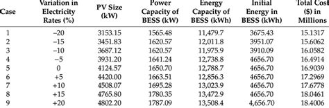 Optimal Pv System Sizing And Bess Capacities For Varying Electricity
