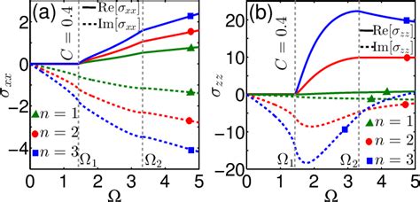 Figure 1 From Theoretical Investigations On Kerr And Faraday Rotations