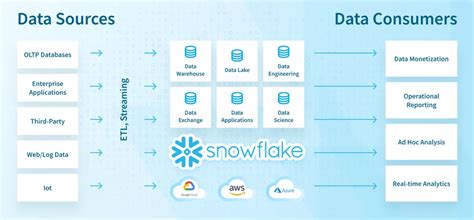 Unveiling The Power Of Snowflake Data Cloud Ecosystem