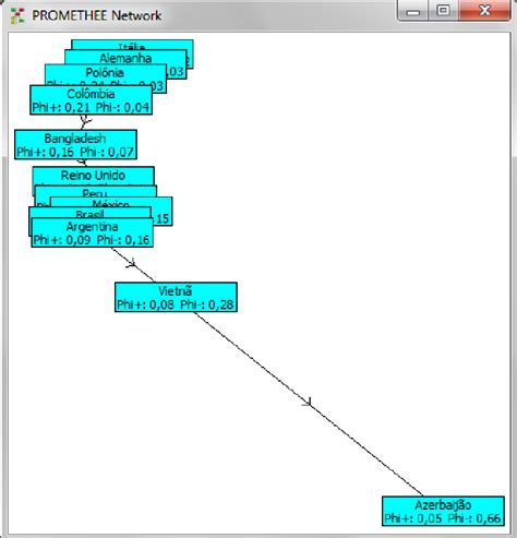 Chart Of Countries Networks According To The PromÉthÉe Ii Method Download Scientific Diagram