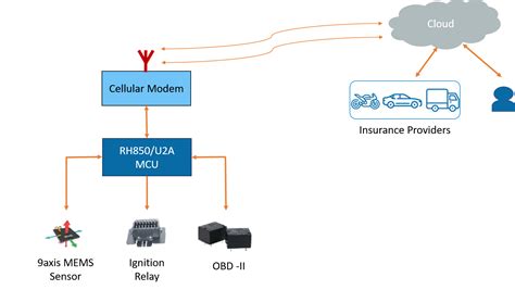Secure Two Wheeler Telematics Control Unit Development