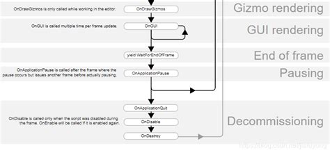 Unity 生命周期unity生命周期 Csdn博客