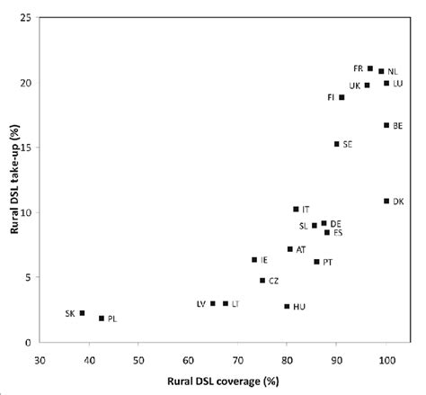 Dsl Coverage In Rural Areas And Share Of Population Having A Dsl Download Scientific Diagram