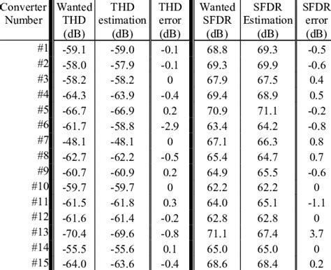 Thd And Sfdr Estimation Error Download Table