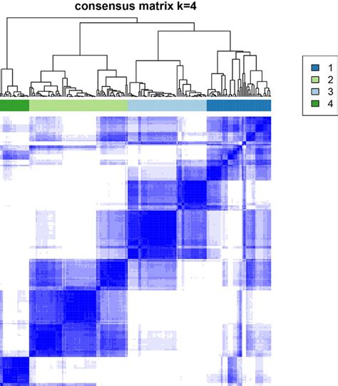 When K 4 The Clustering Heat Map Of Uc Is Made By R Package