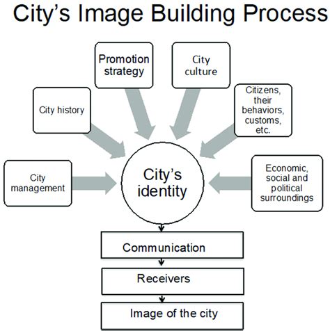 Citys Image Building Process Source The Authors Own Elaboration