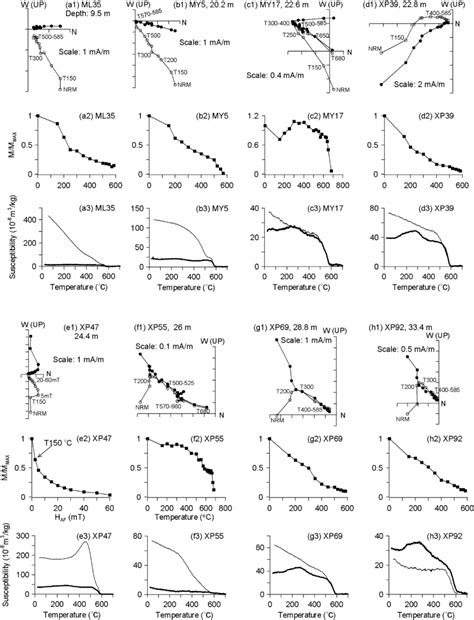 Orthogonal Vector Plots Of Stepwise Thermal Or Af Demagnetization And