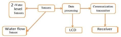 Block Diagram Of The IACS1 Download Scientific Diagram