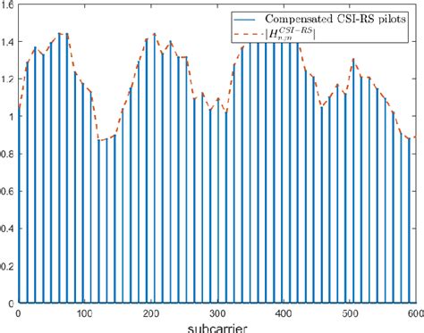 Figure From Implementation Of Deep Learning Based CSI Feedback Reporting On G NR Compliant