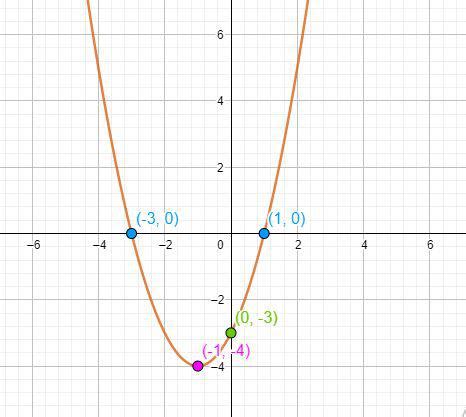 A Graph Each Quadratic Function By Determining Whether Its Quizlet