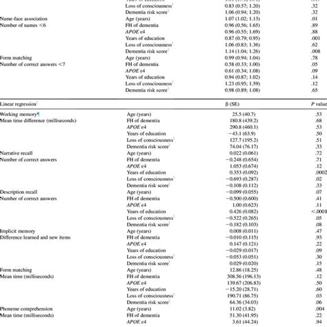 Univariate Associations Between Cognitive Functions And Dementia Risk