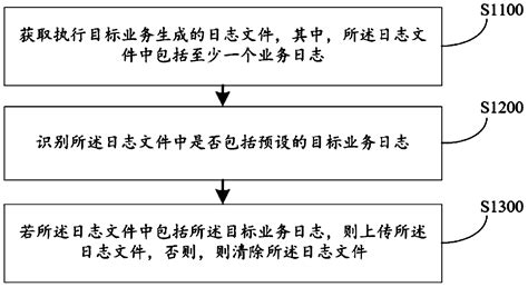 Log Generation Method And Device Computer Equipment And Storage Medium