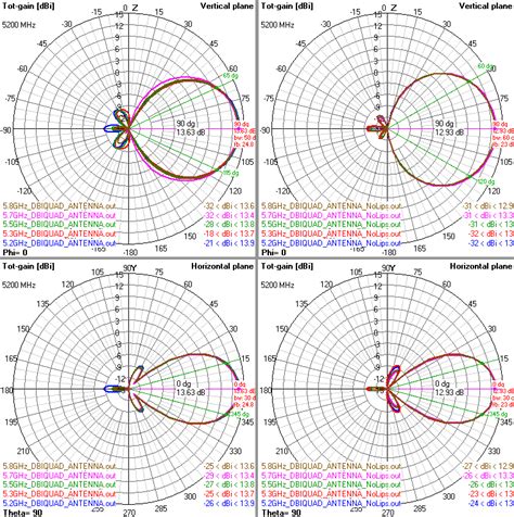 Build Your Own Antenna Double BiQuad Sector Antenna For GHz WiFi WLAN