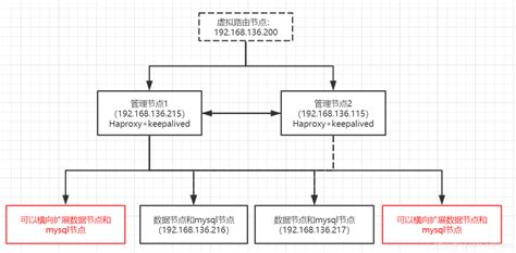 第二篇：mysql负载均衡、高可用方案：mysqlclusterhaproxykeepalived负载均衡kep Csdn博客