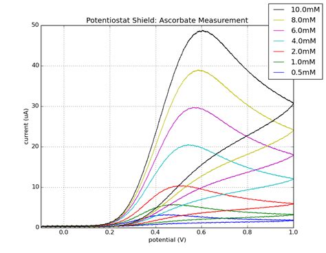 Rodeostat Open Source Potentiostat Io Rodeo
