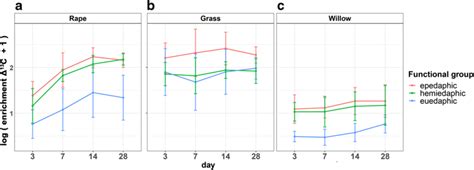 incorporation of ¹³c into collembola functional groups 3 7 14 and