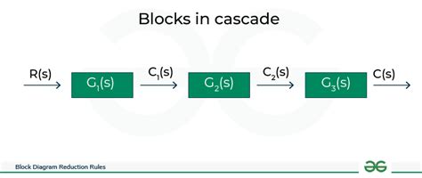 Block Diagram Reduction Rules Geeksforgeeks