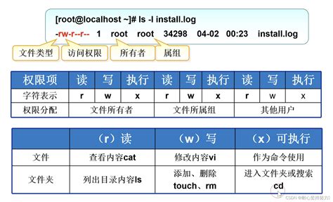 linux基础 权限管理 linux查看当前文件夹权限 csdn博客