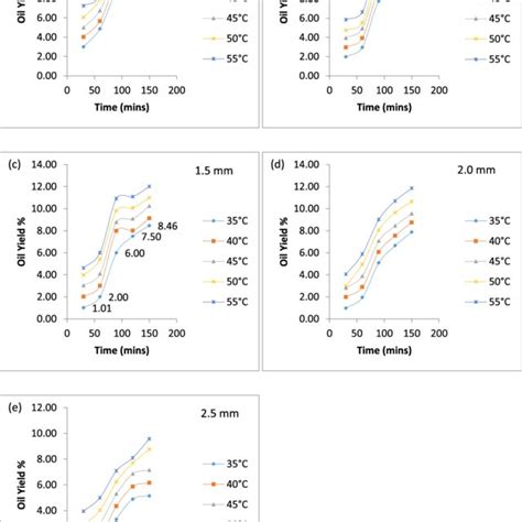 Effect Of Time And Particle Size On Oil Yield At Temperatures Of A 35 Download Scientific