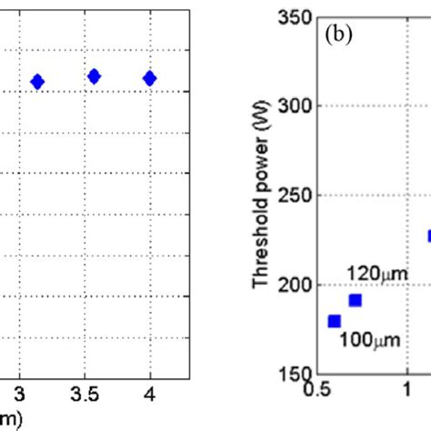 Power Distribution And Nonlinear Mode Coupling Coefficients At Download Scientific Diagram