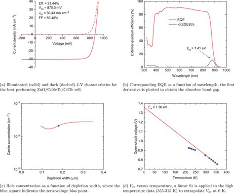 Characteristics Of The As‐doped Zno Cdsete Cdte Device With A Cell Download Scientific Diagram