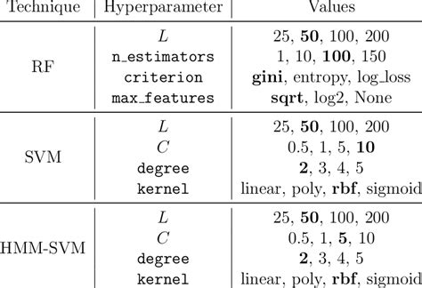 Hyperparameters Tested And Selected Download Scientific Diagram