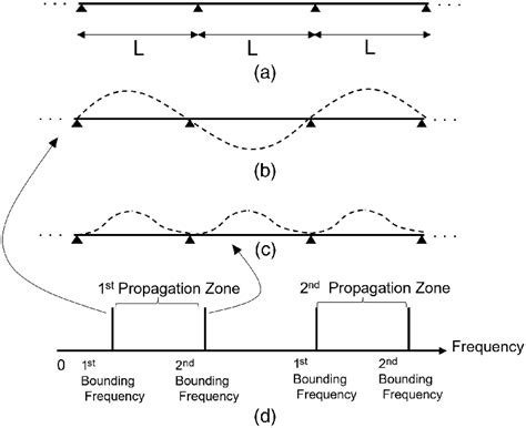 Dynamic Behavior Of The Beam A Infinitely Long Periodic Beam B Download Scientific
