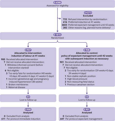 Induction Of Labour At 41 Weeks Versus Expectant Management Until 42