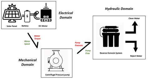 generalized bond graph model of system download scientific diagram
