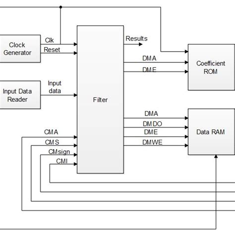 Traditional Architecture Of FIR Filter Download Scientific Diagram