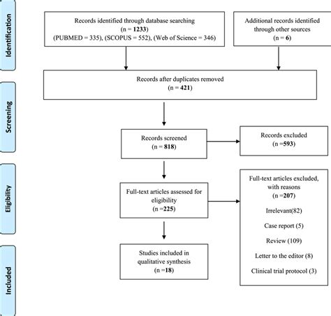 Search Results From Different Databases Download Scientific Diagram
