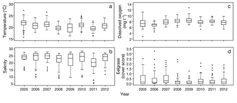 Boxplot Of Water Temperature Salinity Dissolved Oxygen And Eelgrass Download Scientific