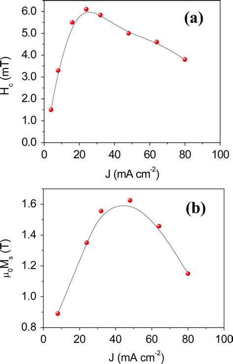 Dependence Of A Coercivity And B Magnetization On Plating Current