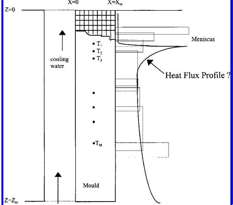 Schematic Diagram Showing Domain For Inverse Heat
