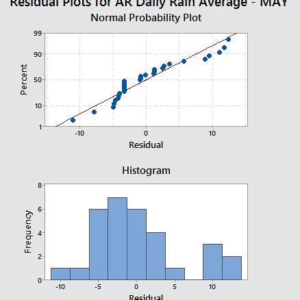 PDF GIS Based Rainfall Estimator Evaluation And Interpolation Analysis Using ArcGIS