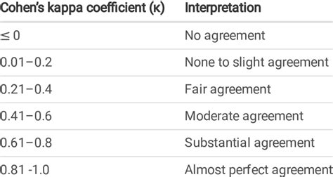 interpretation of cohen s kappa coecient κ download scientific diagram