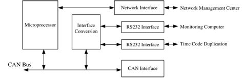 Functional Block Diagram Of Monitoring Interface The SNMP Monitoring Download Scientific