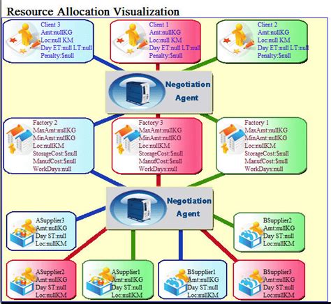 Analysis Agent Resource Allocation Visualization Download Scientific