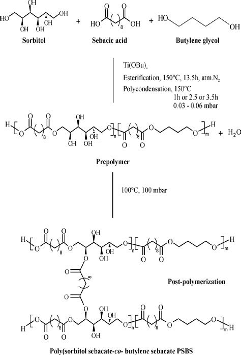 Figure 1 From Synthesis And Selected Properties Of Ester Elastomer Containing Sorbitol