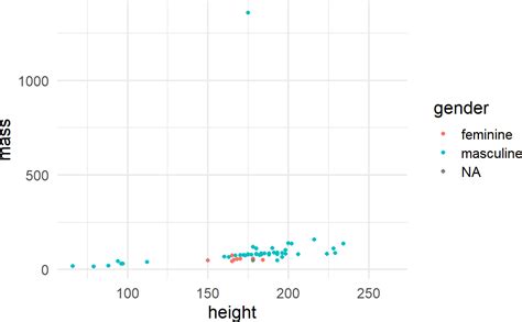 Chapter 8 Ggplot2 Data Visualization Using The Grammar Of Graphics A Business Analysts