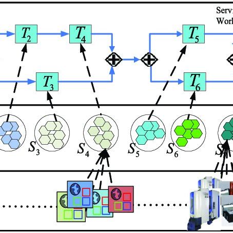 Schematic Diagram Of Service Composition In The Big Service And Download Scientific Diagram