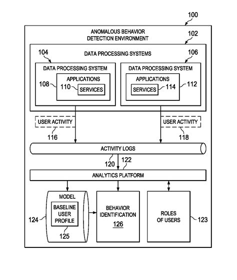 Detecting Anomalous User Behavior Using Generative Models Of User