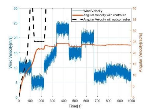 Angular Velocity Behavior For Wind Velocity Pattern No Download Scientific Diagram