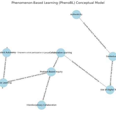 Pdf Approaches And Techniques Of Phenomenon Based Learning Phebl