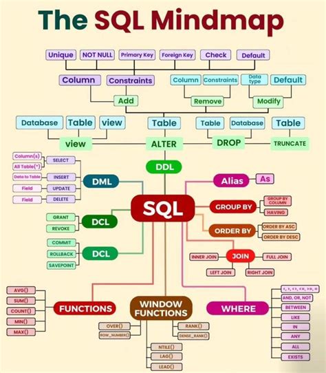 Sql Roadmap In 2025 Week 1 Introduction To Sql Sql Basics What Is Sql