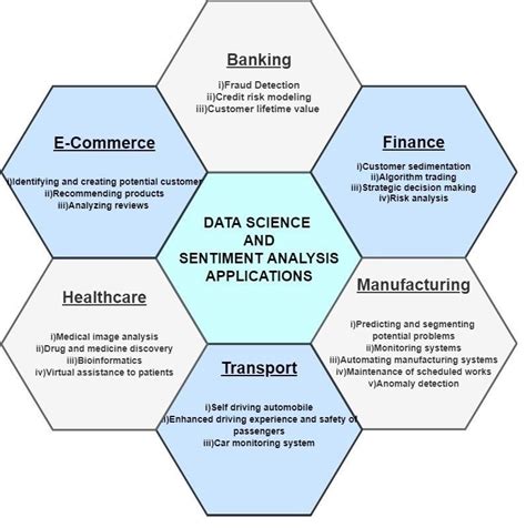 Application Of Data Science And Sentiment Analysis Download Scientific Diagram