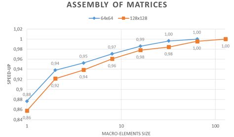 time needed for assembly of matrices in one picard s iteration in riga