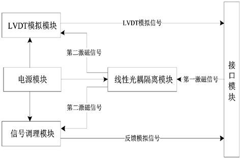 Lvdt Simulation And Feedback System Eureka Patsnap