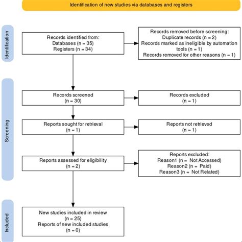 Figure Prisma Methodology Source Prisma Output 2023 Download